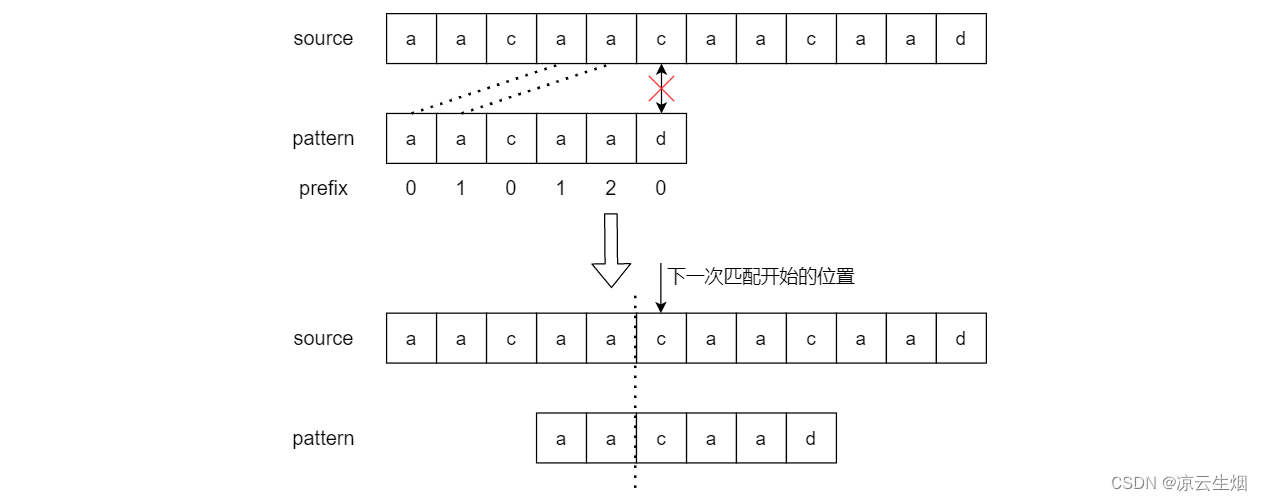 【数据结构与算法分析】0基础带你学数据结构与算法分析05 串 String Csdn博客