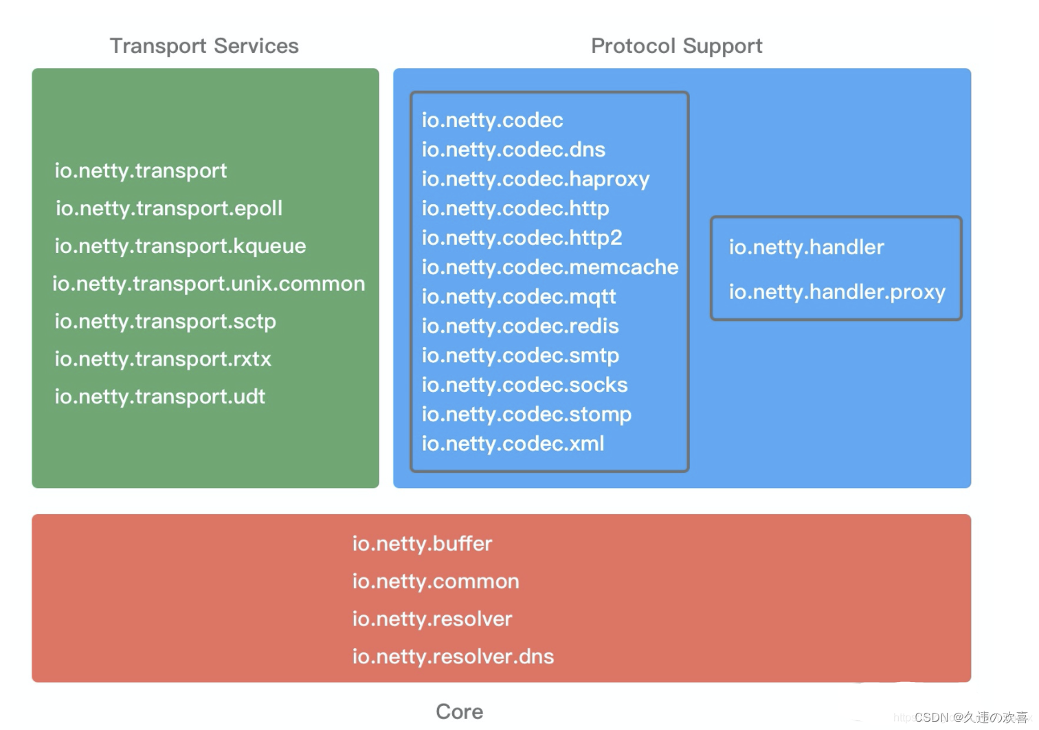 02 纵览全局：把握 Netty 整体架构脉络_protocol support-CSDN博客