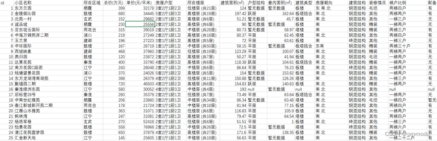 二手房大数据分析系统本作业对南京二手房数据采集与可视化分析应用程序。该程序首先通过网络爬虫采集链 Csdn博客