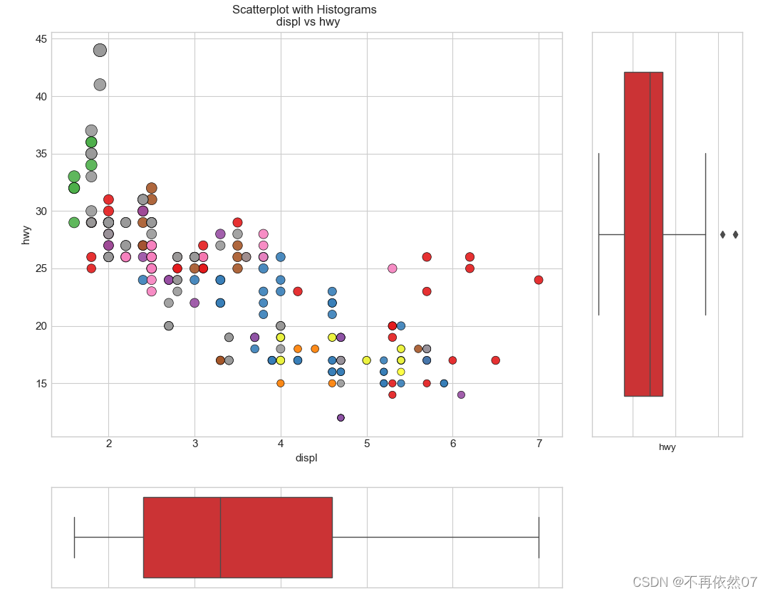 python可视化分析（五）-绘制边缘箱线图_python绘制散点图的边际箱线图-CSDN博客