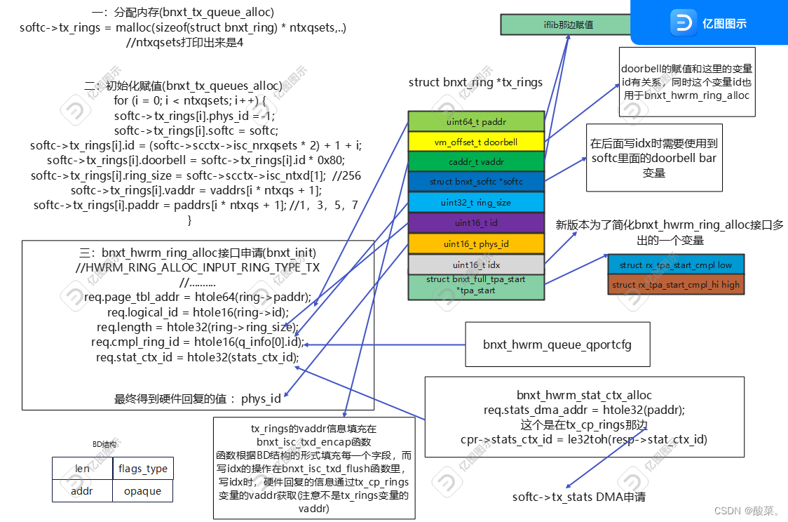 Freebsd bnxt驱动阅读总结_freebsd 查看所有驱动-CSDN博客