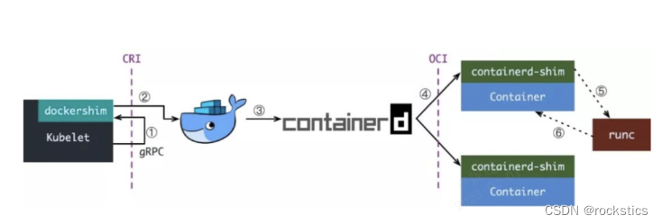 Docker基本架构原理_docker containerd runc架构原理-CSDN博客