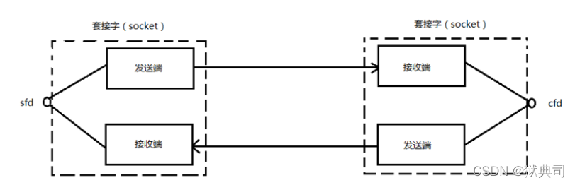5w字总结 Unix系统编程学习笔记(面试向)(unix环境高级编程unix环境程序设计)unix系统编程总结 Csdn博客