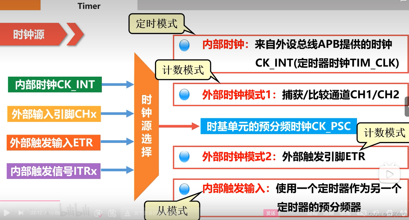 STM32 Timer（TIM）-CSDN博客