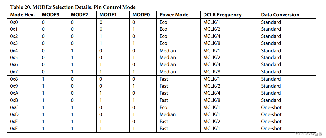 使用STM32采集 AD7768芯片的ADC数据-CSDN博客