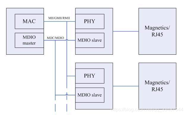 Linux 设备——网络驱动_linux 下phy芯片和mac之间的mii通信状态-CSDN博客