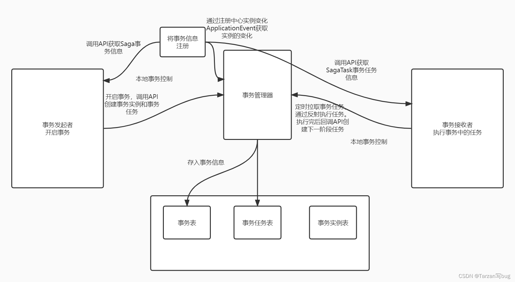分布式事务——Saga实现思路_saga分布式事务框架-CSDN博客