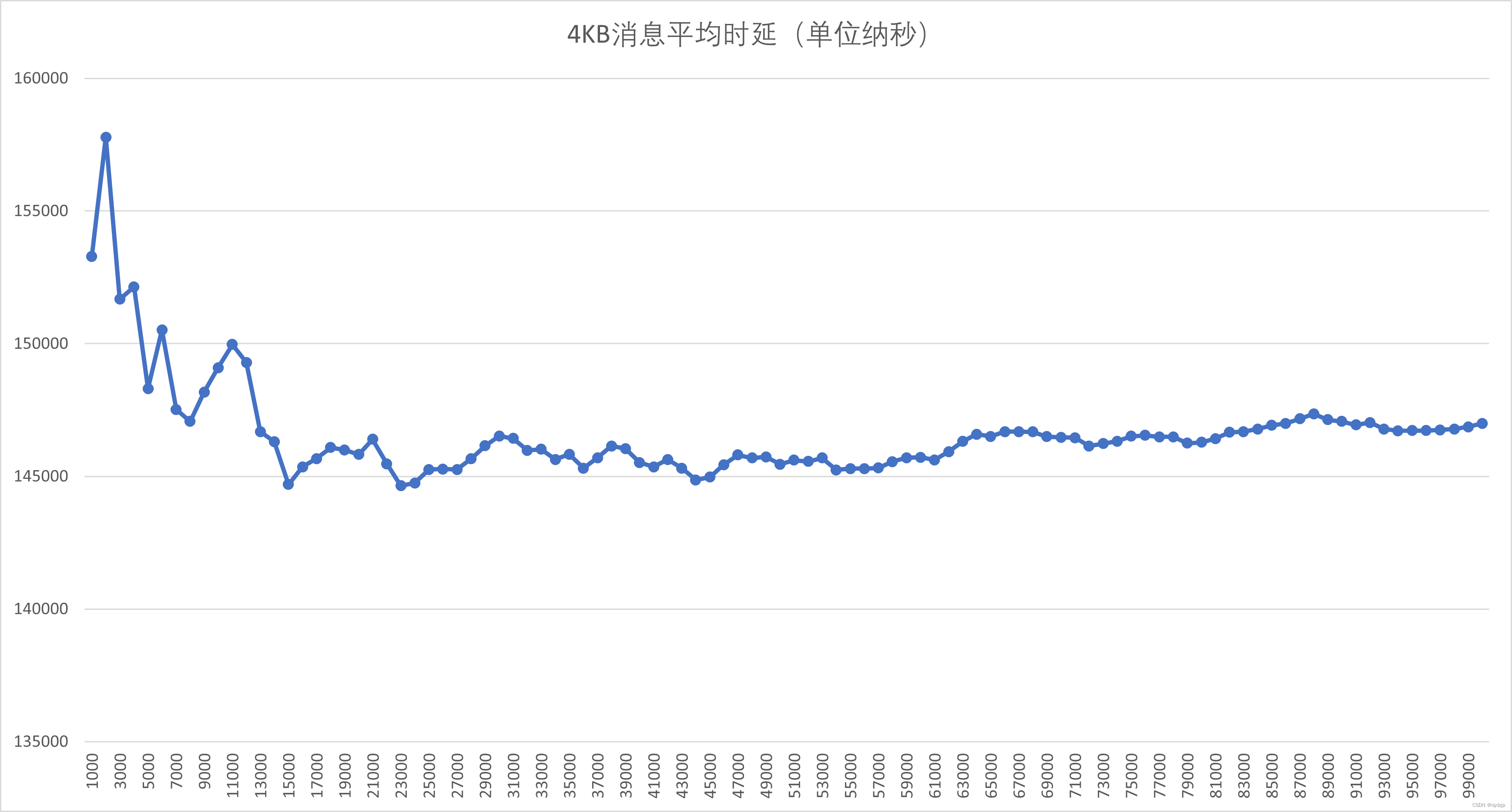 自动驾驶中间件水杉与Apollo CyberRT性能对比_apollo cyberrt测试-CSDN博客