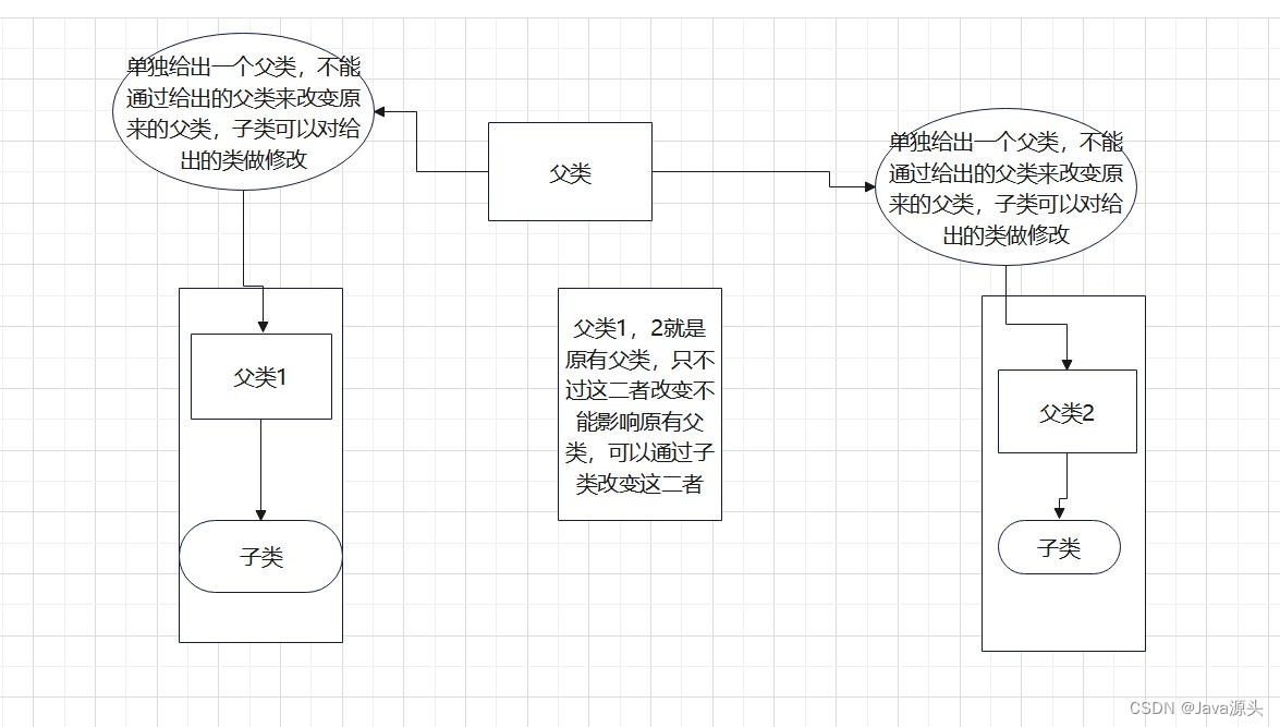Notes7 Day07 Javaoop Csdn博客