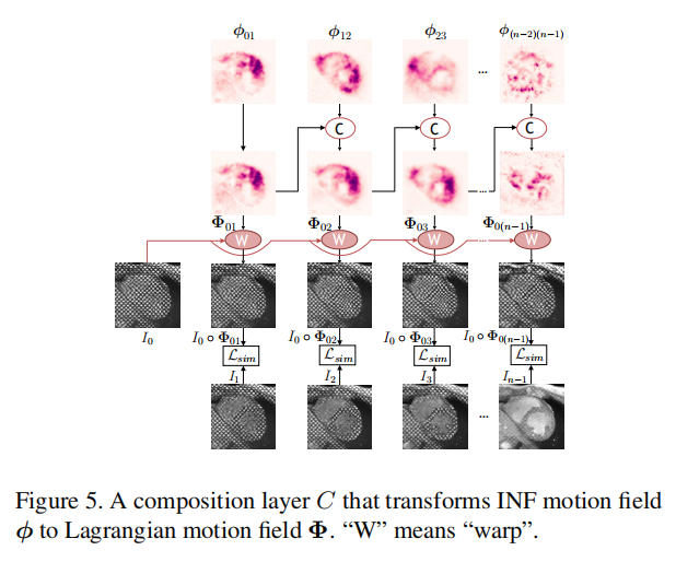 DeepTag: An Unsupervised Deep Learning Method for Motion Tracking on ...