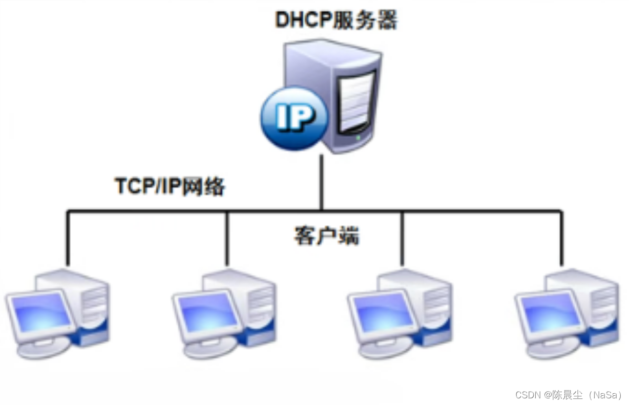 【Linux网络服务】DHCP原理与配置_linux配置dhcp服务的总结-CSDN博客
