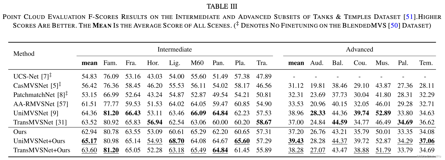【论文精读】NR-MVSNet：Learning Multi-View Stereo Based on Normal Consistency and Depth Refinement ...