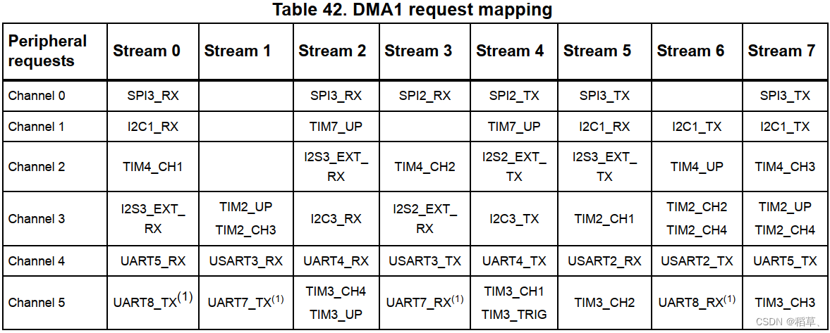 DMA介绍_dma软件-CSDN博客