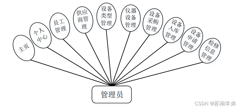 独有源码 Java Jsp医院资产管理系统5x966从不会做毕业设计到成功完成的过程与方法 Csdn博客