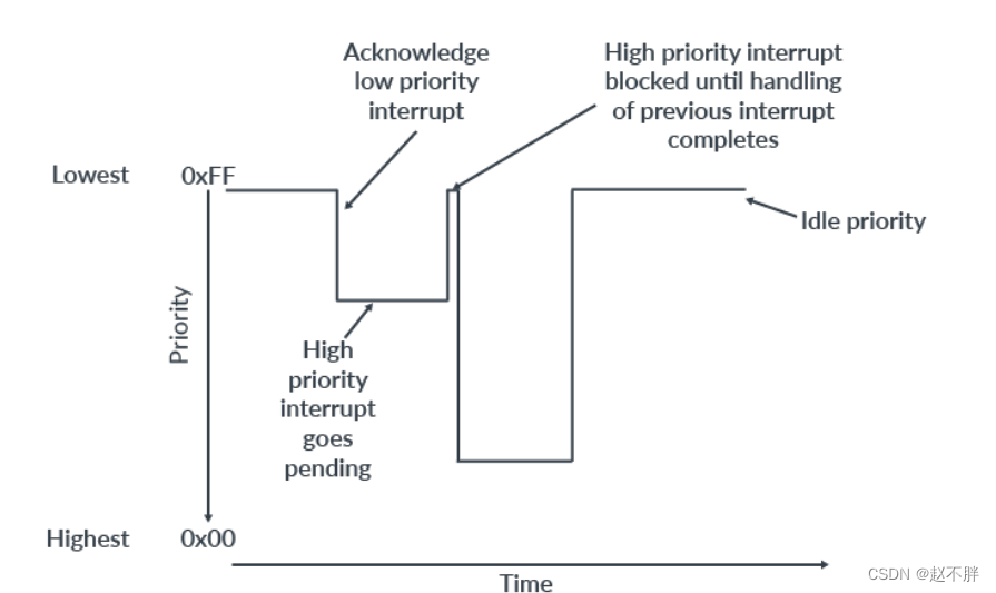 Arm Generic Interrupt Controller v3 and v4_corelink gic-390 generic interrupt controller-CSDN博客