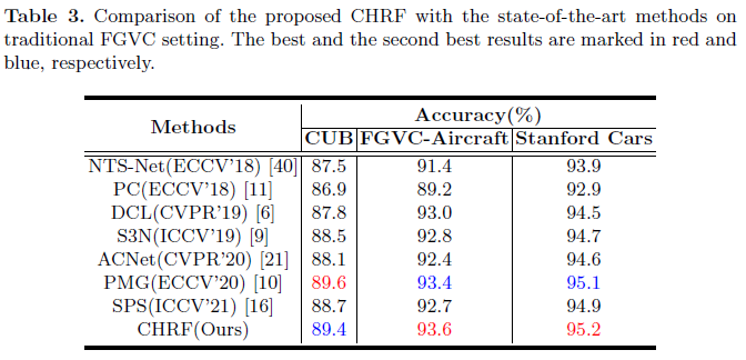 [ECCV 2022] Where to Focus: Investigating Hierarchical Attention Relationship for FGVC-CSDN博客