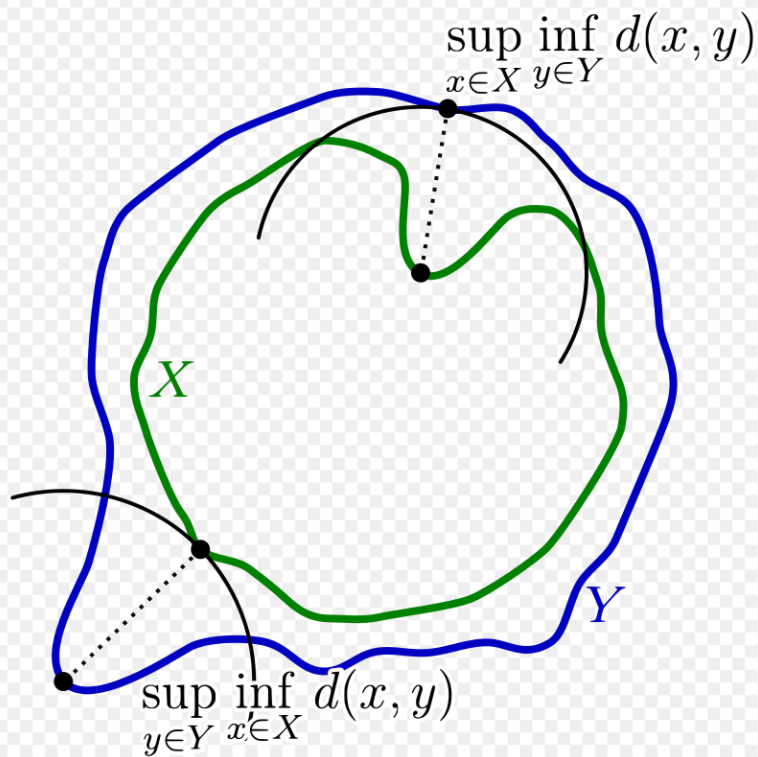 基础理论：集合的Hausdorff距离_豪斯多夫距离-CSDN博客