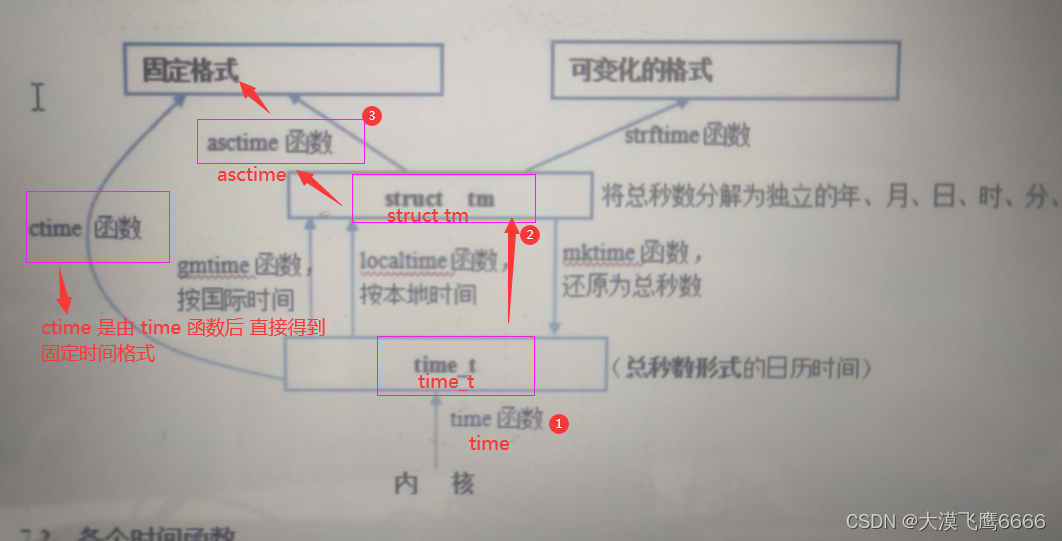 3.3.4.时间相关API实战2 mktime asctime_mktime()可以重入吗-CSDN博客