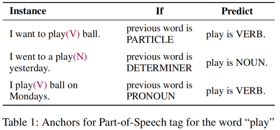 ‘Anchors‘ High-Precision Model-Agnostic Explanations-将解释简化为IF THEN形式的一种 ...
