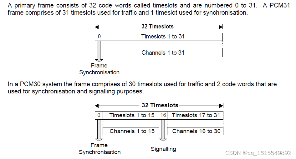 E1的CRC4复帧结构_e1数据格式-CSDN博客