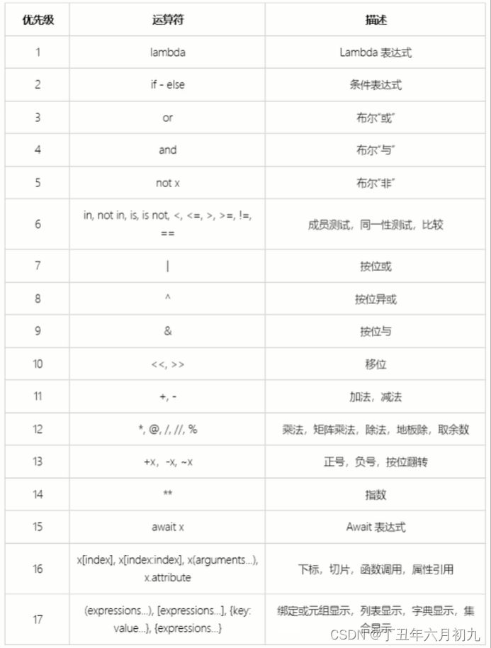 小甲鱼python入门笔记(一)(全) Csdn博客 0410