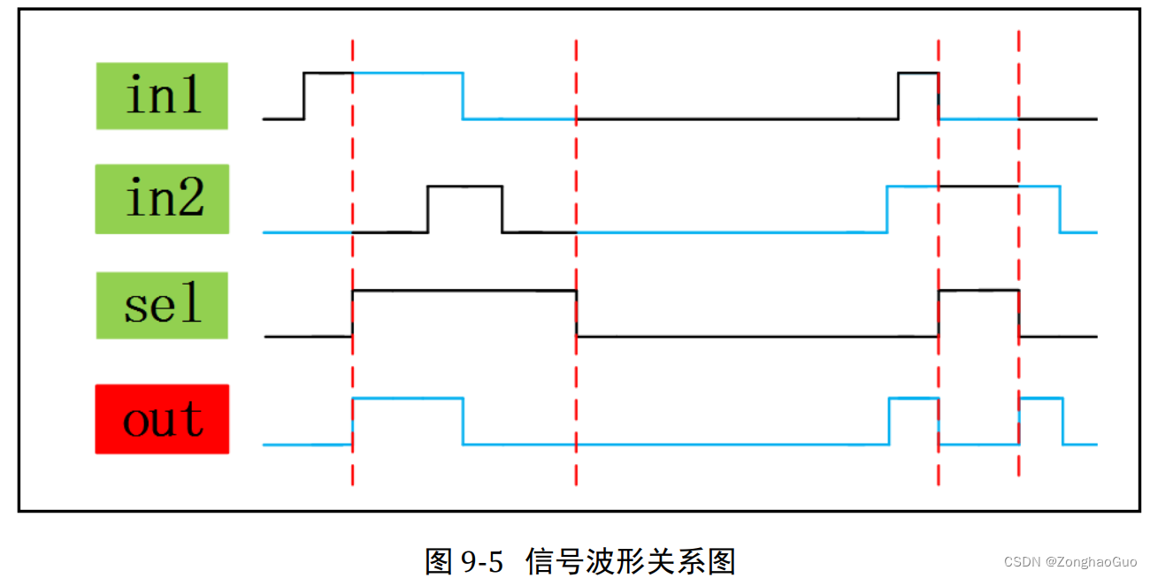 Fpga笔记03多路选择器xilinx Fpga多路选择器优化 Csdn博客