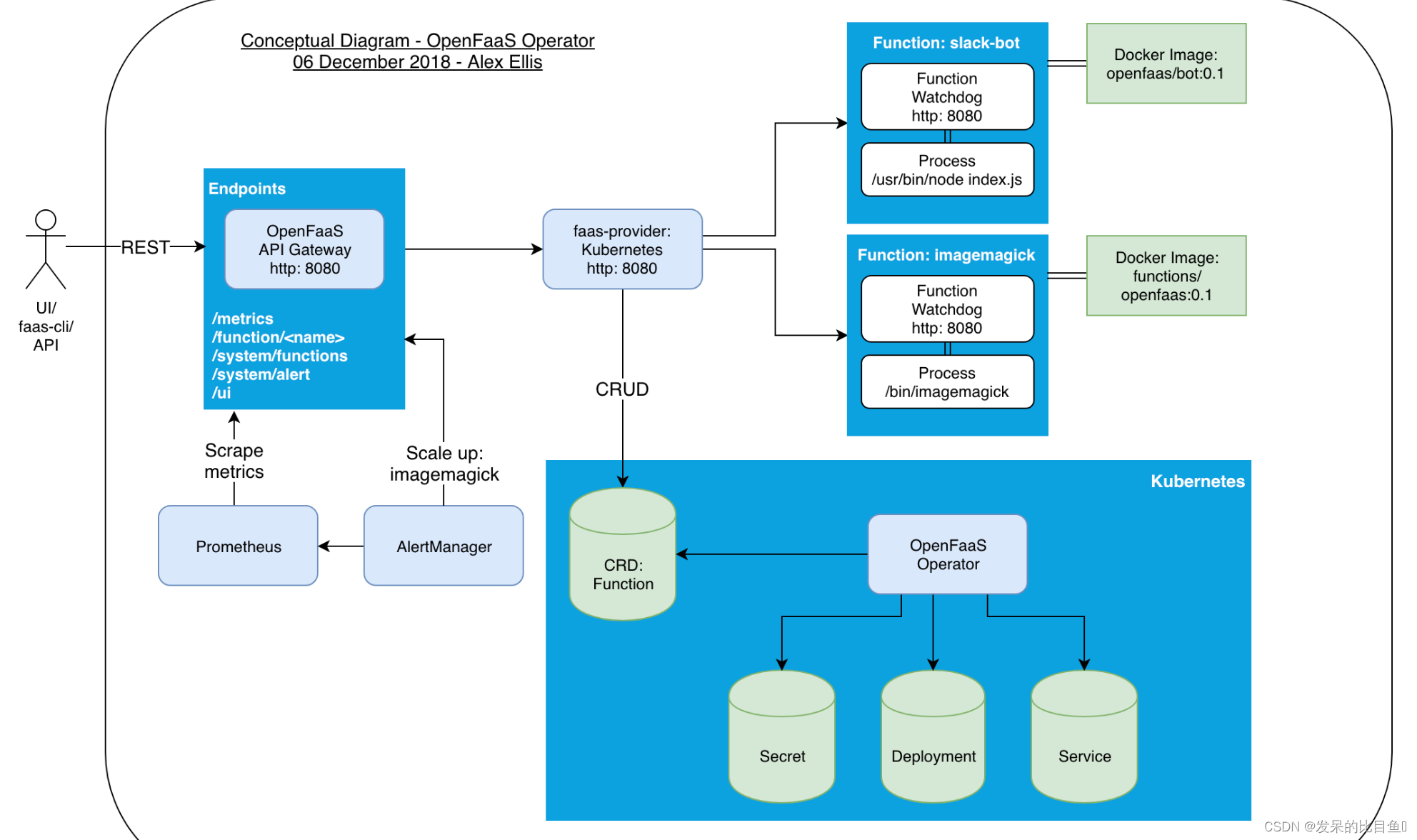 helm安装openfaas及使用教程_helm 安装openfaas-CSDN博客