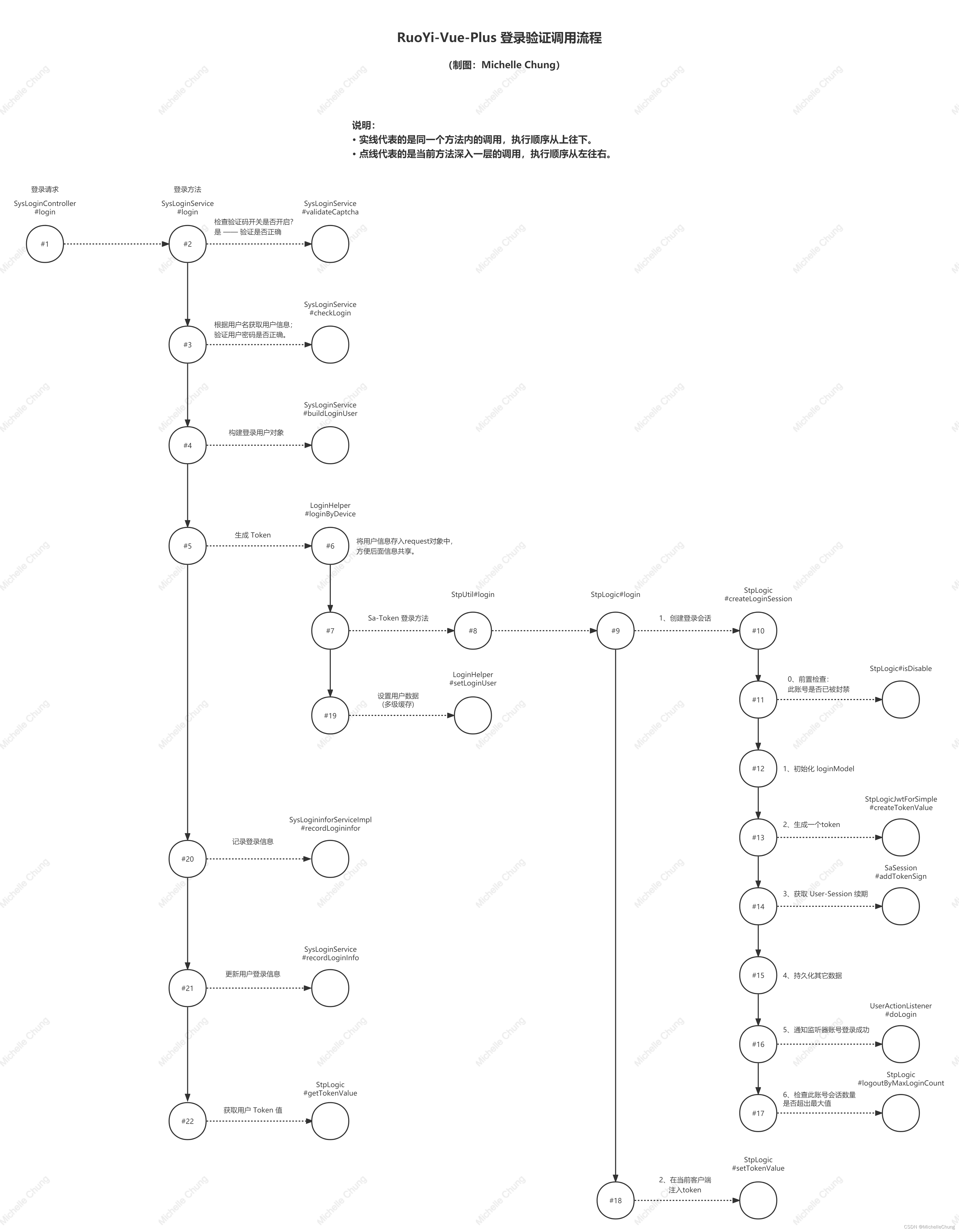 【ruoyi Vue Plus】学习笔记 29 Sa Token(四)v1300 登录流程分析(sa Token 源码)saholdergetstorage Csdn博客