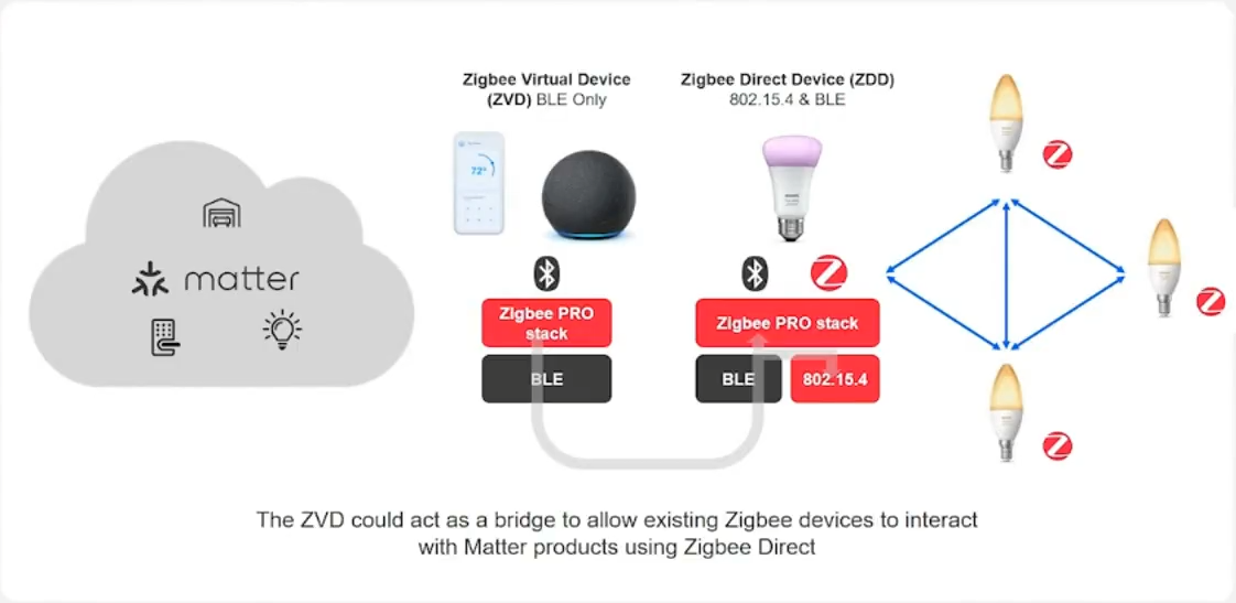 Zigbee Direct-CSDN博客