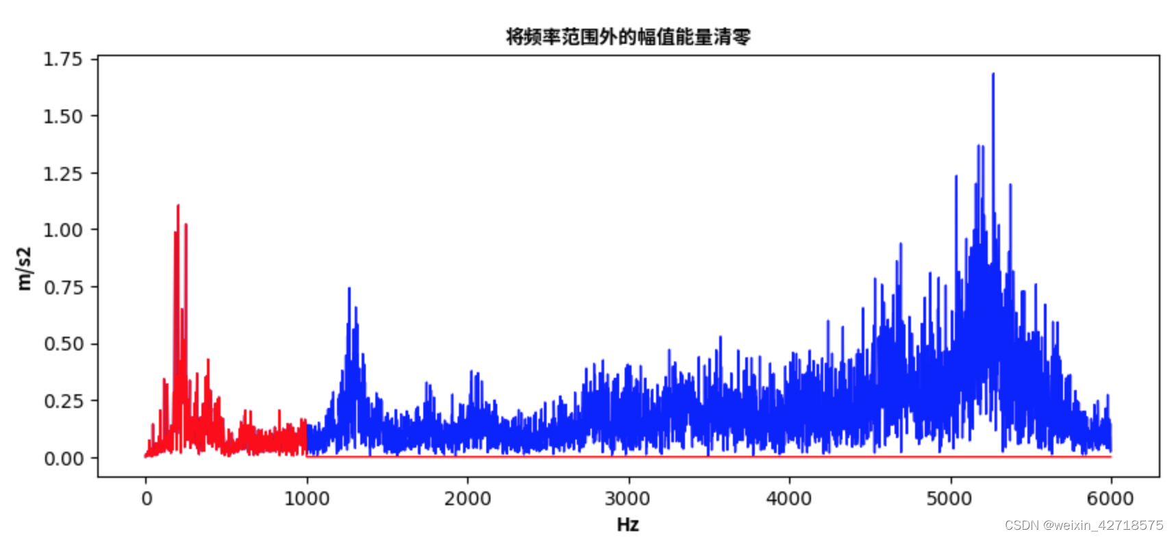 【python】利用fft的方式进行数据滤波python 信号处理 滤波 Csdn博客