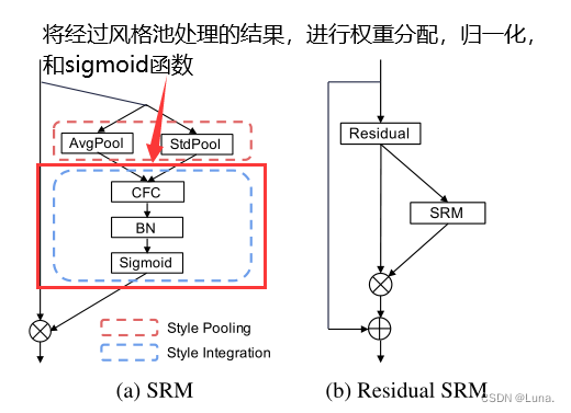 SRM : A Style-based Recalibration Module for Convolutional Neural Networks论文笔记_srm注意力机制-CSDN博客