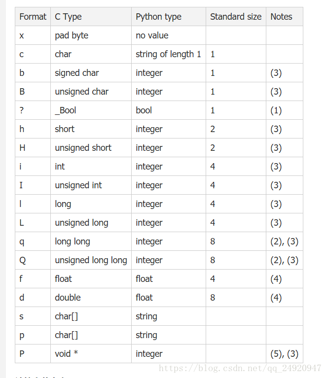python学习笔记_struct.pack("2i3si"啥意思-CSDN博客