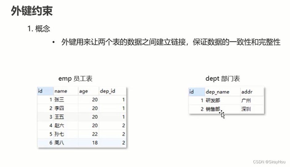 数据库外键约束 Csdn博客 