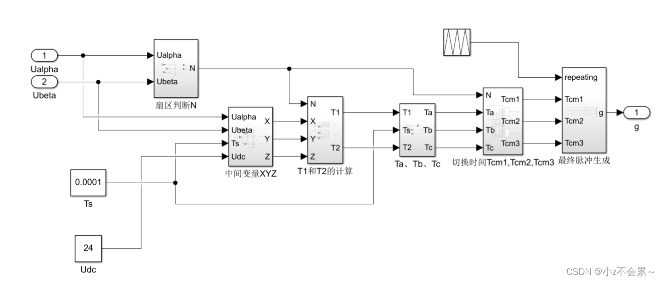 SVPWM仿真搭建及马鞍波形成的原因分析_svpwm马鞍波-CSDN博客