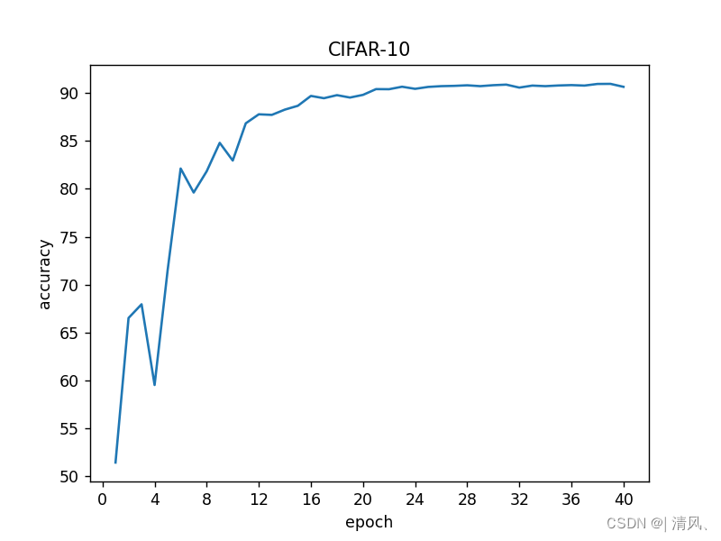 Pytorch——使用vgg 16实现cifar 10多分类,准确率9097vgg16 Cifar10 Csdn博客