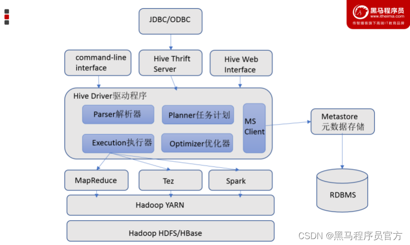 Apache Hive入门：模拟实现hive功能、hive架构、 组件hive模拟器 Csdn博客