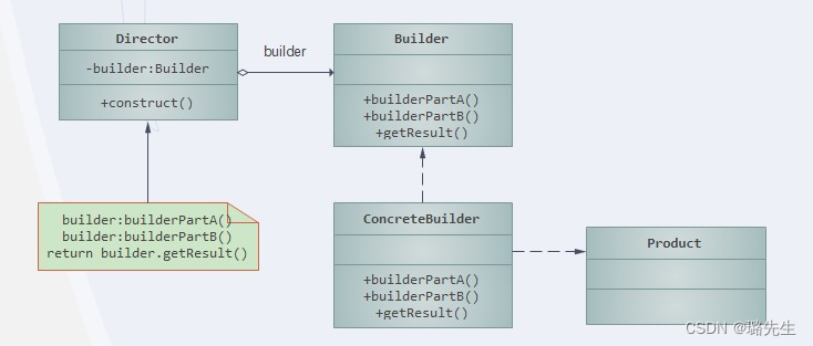 Java 设计模式 创建型模式 建造者模式 Csdn博客