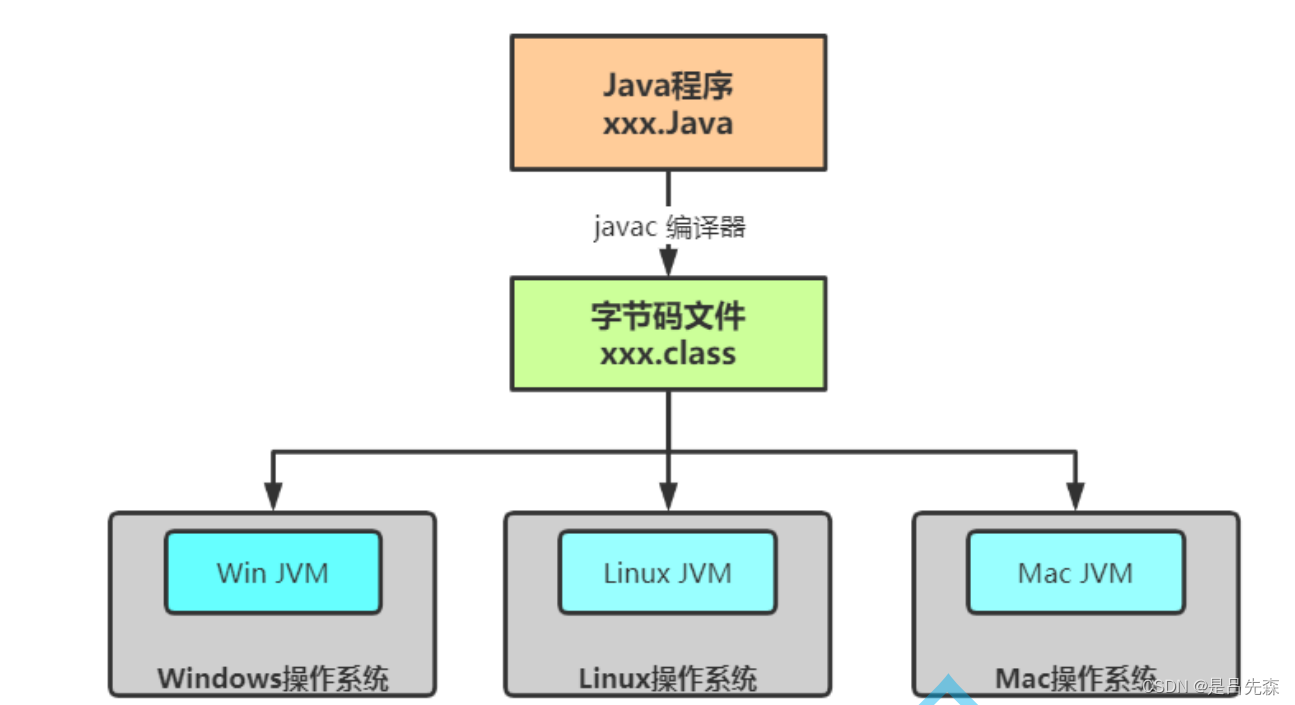 【java】初识java编程语言jave编程语言 Csdn博客