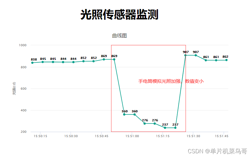 【esp 保姆级教程】疯狂传感器篇 —— 案例:esp32 光敏光照传感器 Webserver(局域网内曲线变化图)esp32 光功率计 Csdn博客