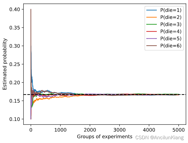 《动手学深度学习 Pytorch版》 2.6 概率_from torch.distributions import multinomial-CSDN博客