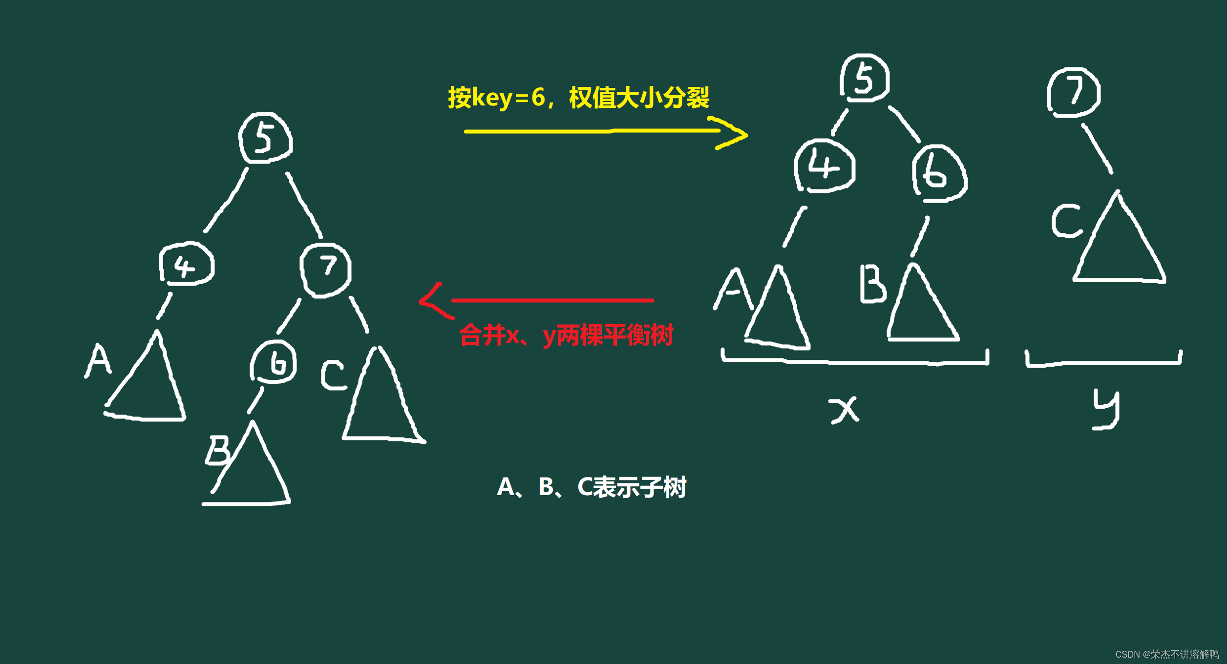 FHQ Treap学习记录（详解）-CSDN博客