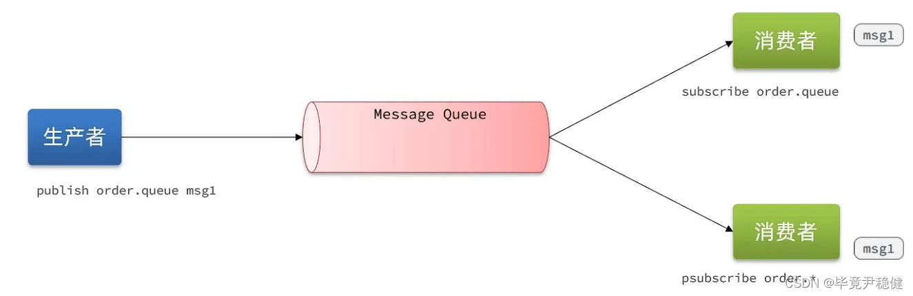 Redis消息队列redis Entries Csdn博客 
