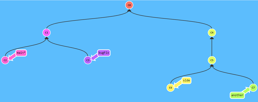 learn git branching学习整理_learning git branching-CSDN博客
