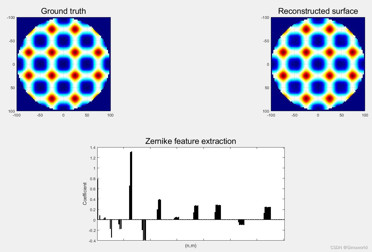 基于Zernike泽尼克多项式的特征提取和曲面重建matlab仿真_泽尼克镜面拟合工具 matlab-CSDN博客