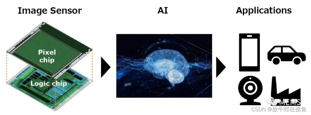 索尼：CMOS图像传感器3D堆叠架构的演进及未来趋势_列并行adc读取-CSDN博客