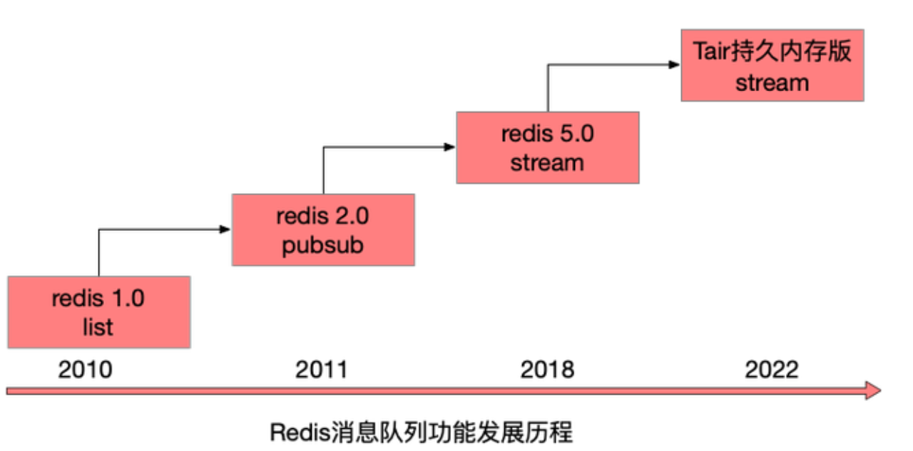 Redis 消息队列的三种方案选型redis Mq种类 Csdn博客