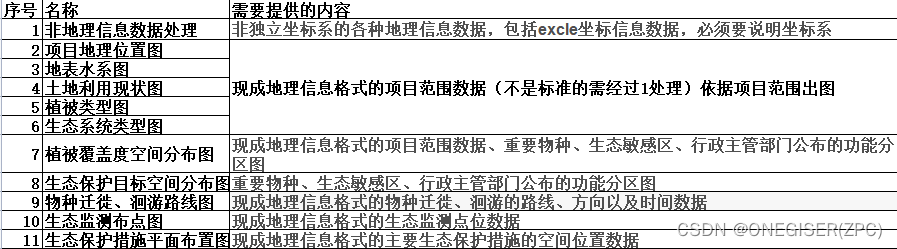 环评图件制作 数据处理图件制作（weixin公众号【图说gis】）cad做评价范围图 Csdn博客