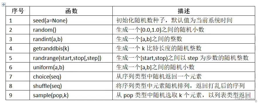 Python笔记 7 Csdn博客