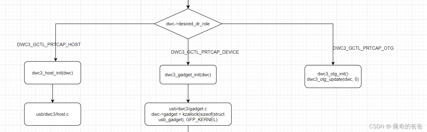 五，usb host/device mode init_device mode host-CSDN博客
