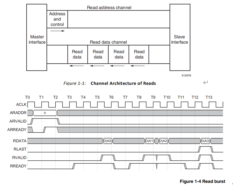 FPGA——AXI4总线详解-CSDN博客